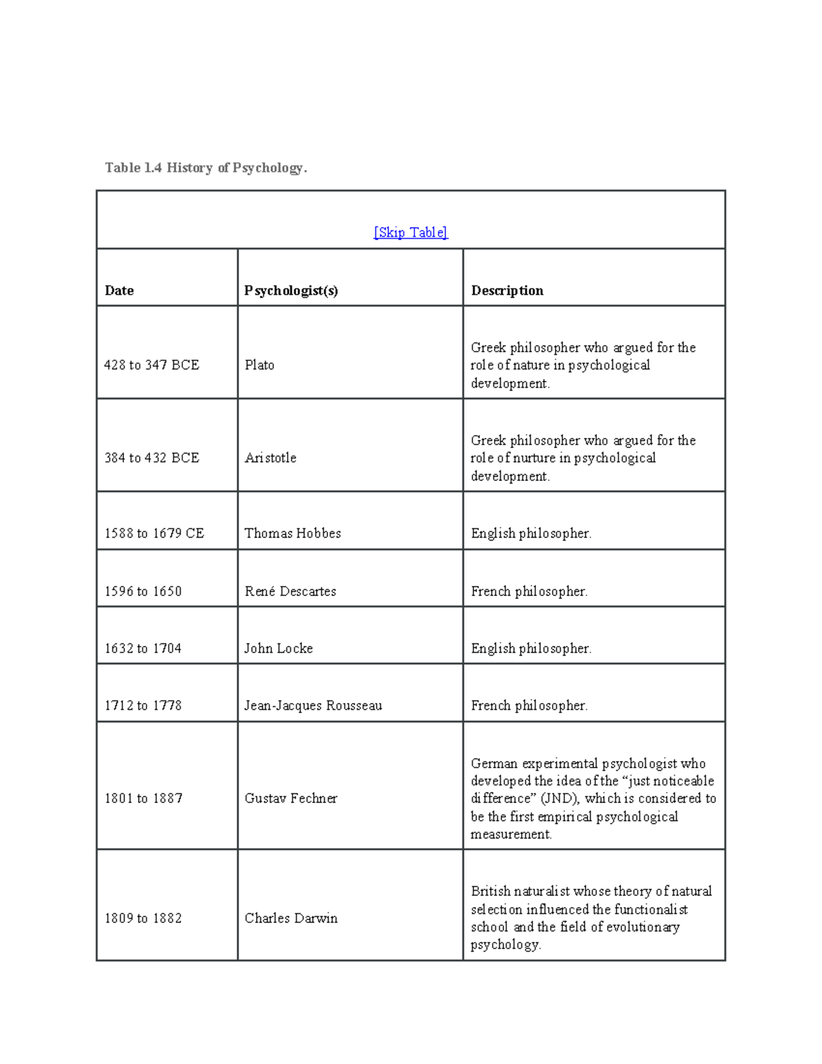 Introduction to psy - intro - Table 1 History of Psychology. [Skip ...