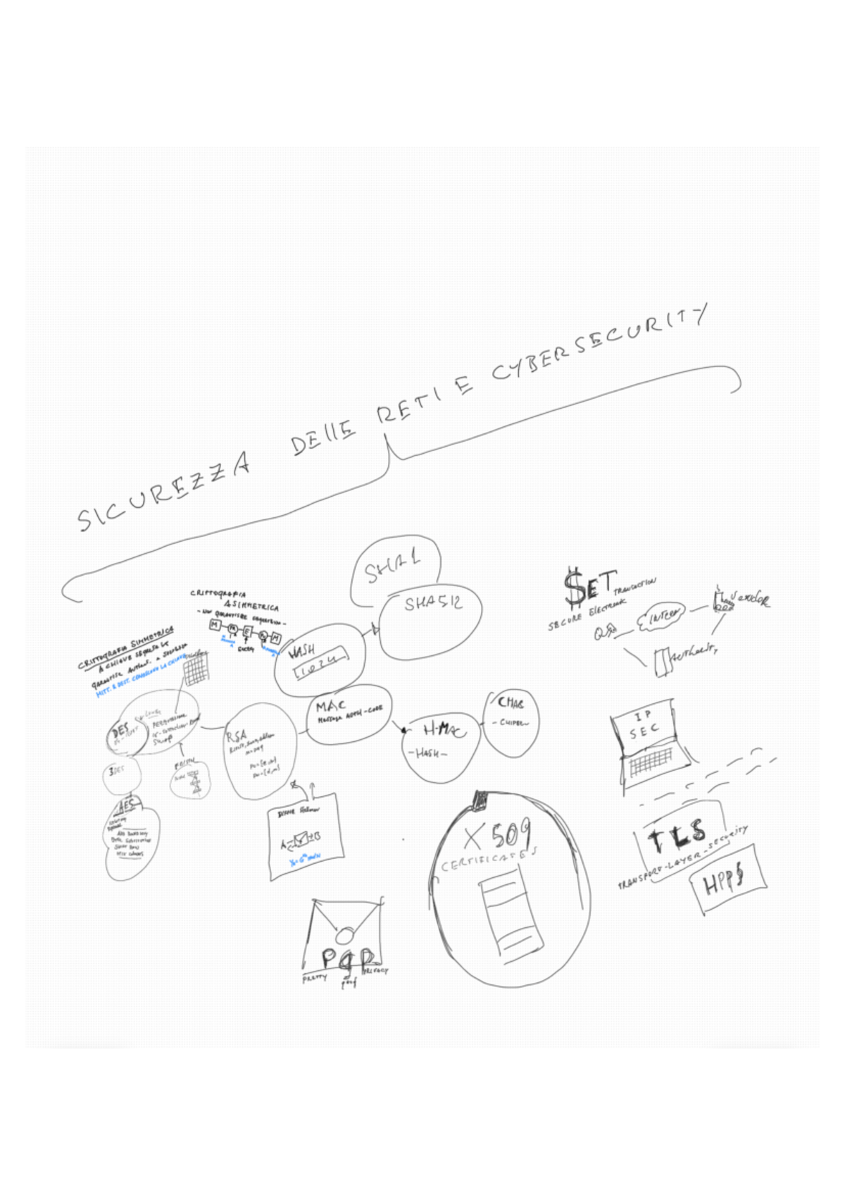 Bozza-mappa-cyber security - Ingegneria Informatica - DELLE RETIE CRITTOGRAFIA SHILL ASIMMETRICA ...