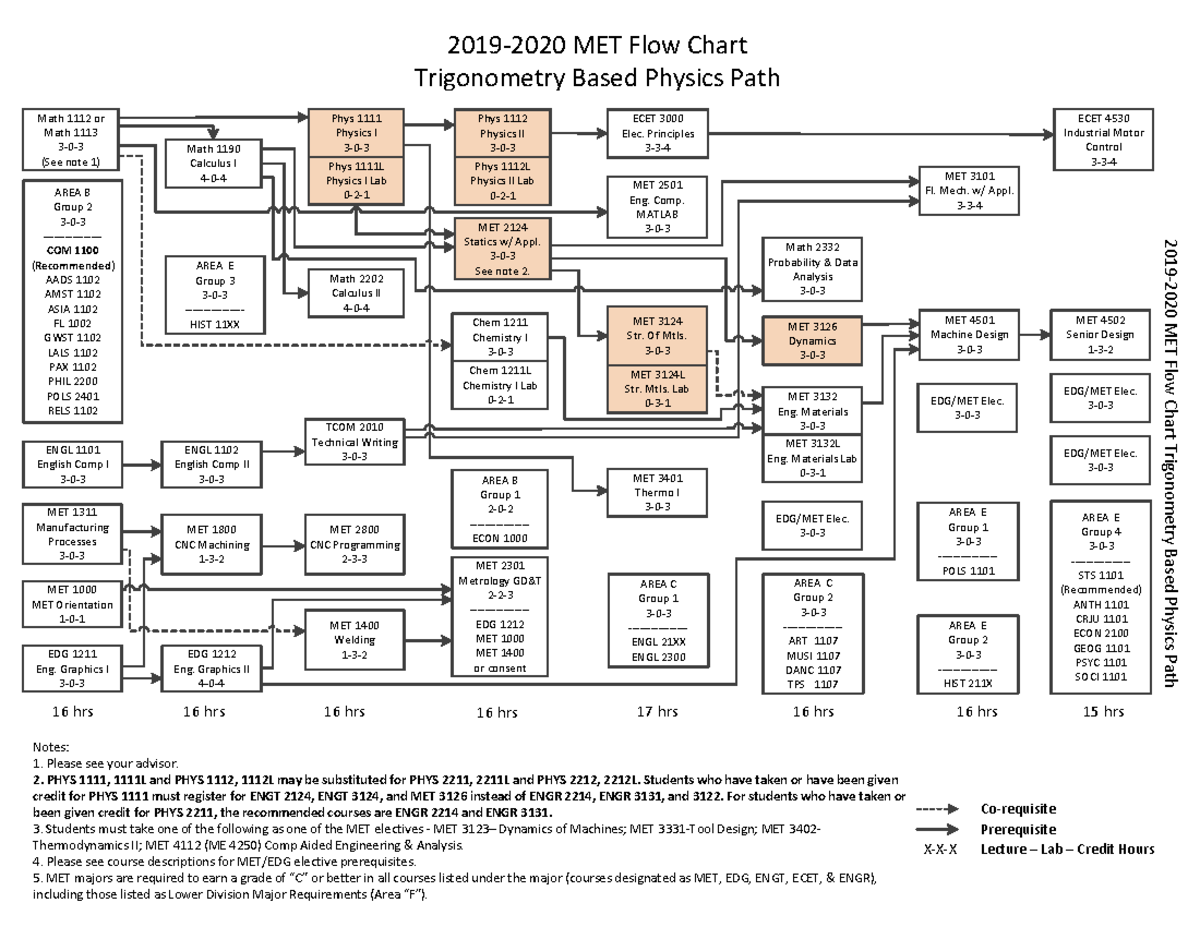Met flowchart trig based physics 2019 2020 - Financial Management - Studocu
