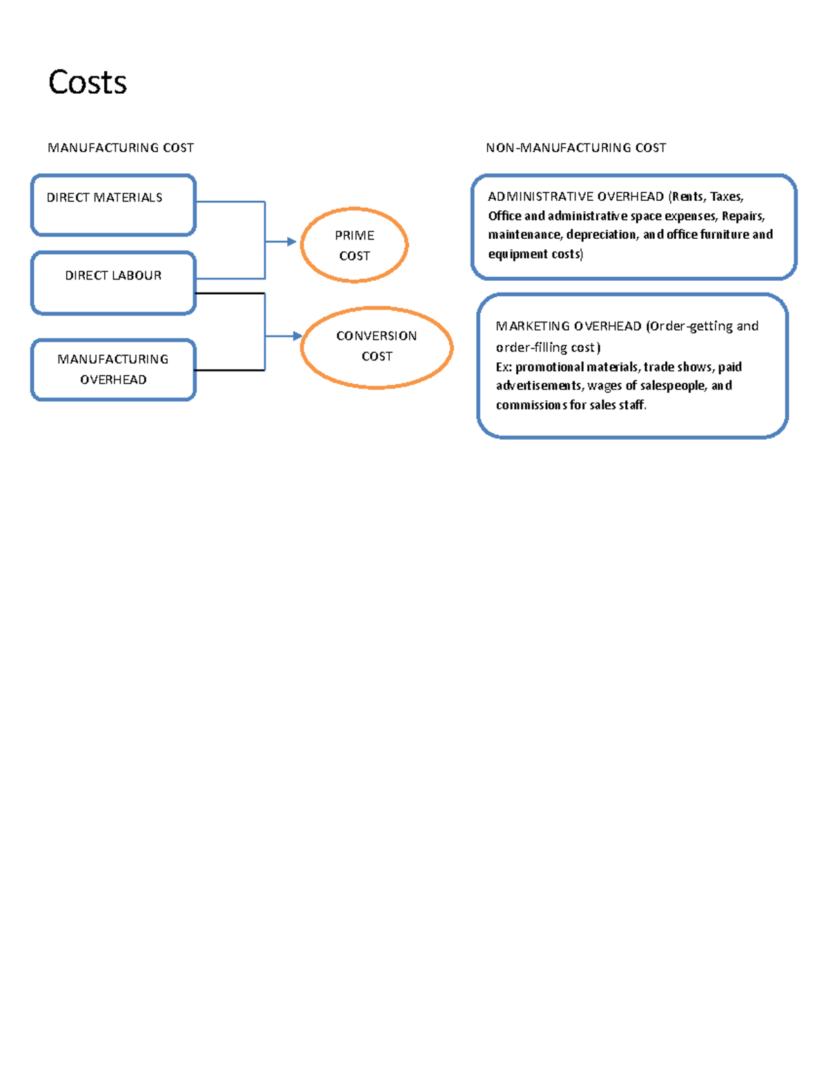 Costs - Costs MANUFACTURING COST NON-MANUFACTURING COST DIRECT ...