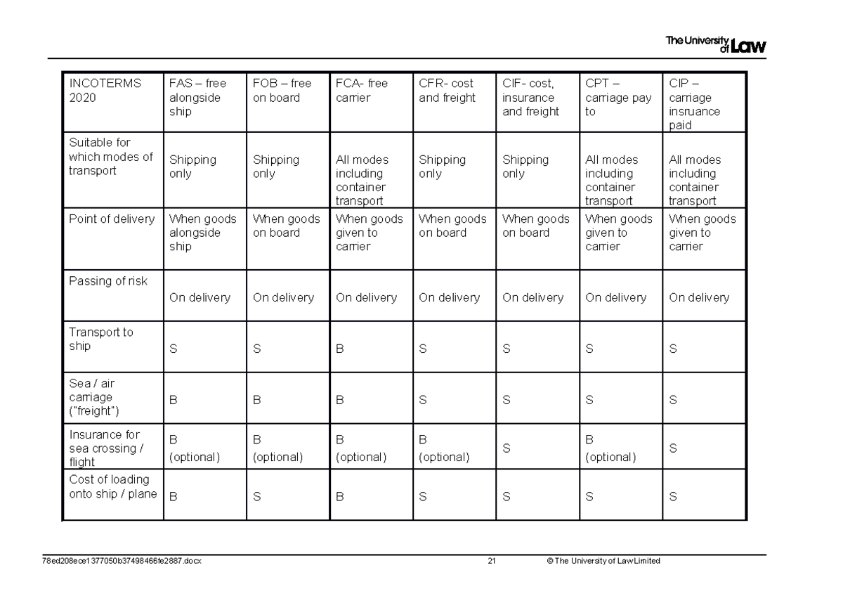 Points to note - INCOTERMS 2020 FAS – free alongside ship FOB – free on ...