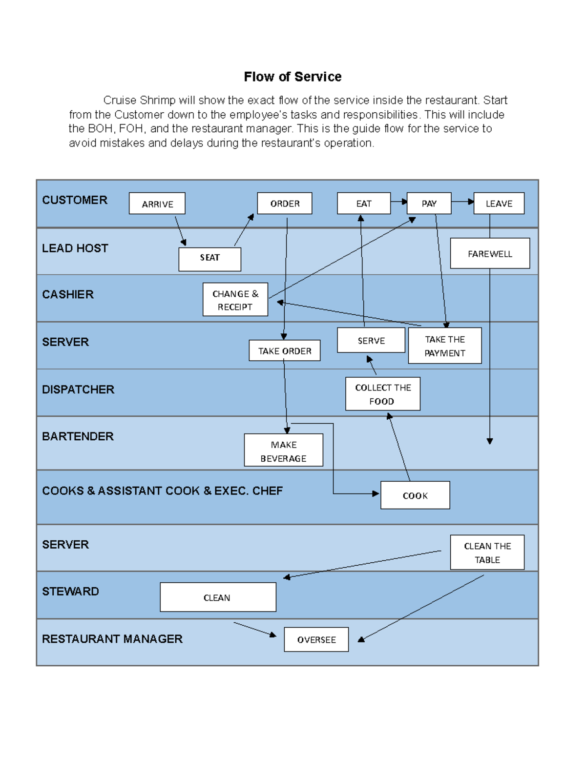 Flow of Service - N/A - Flow of Service Cruise Shrimp will show the ...