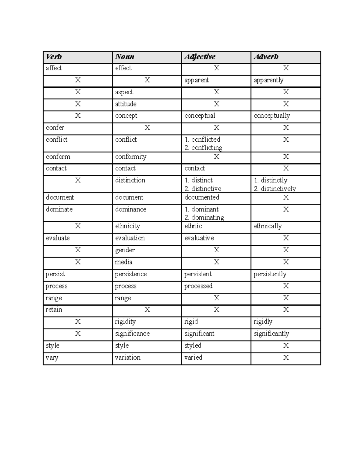 5 - practice - Verb Noun Adjective Adverb affect effect X X X X ...