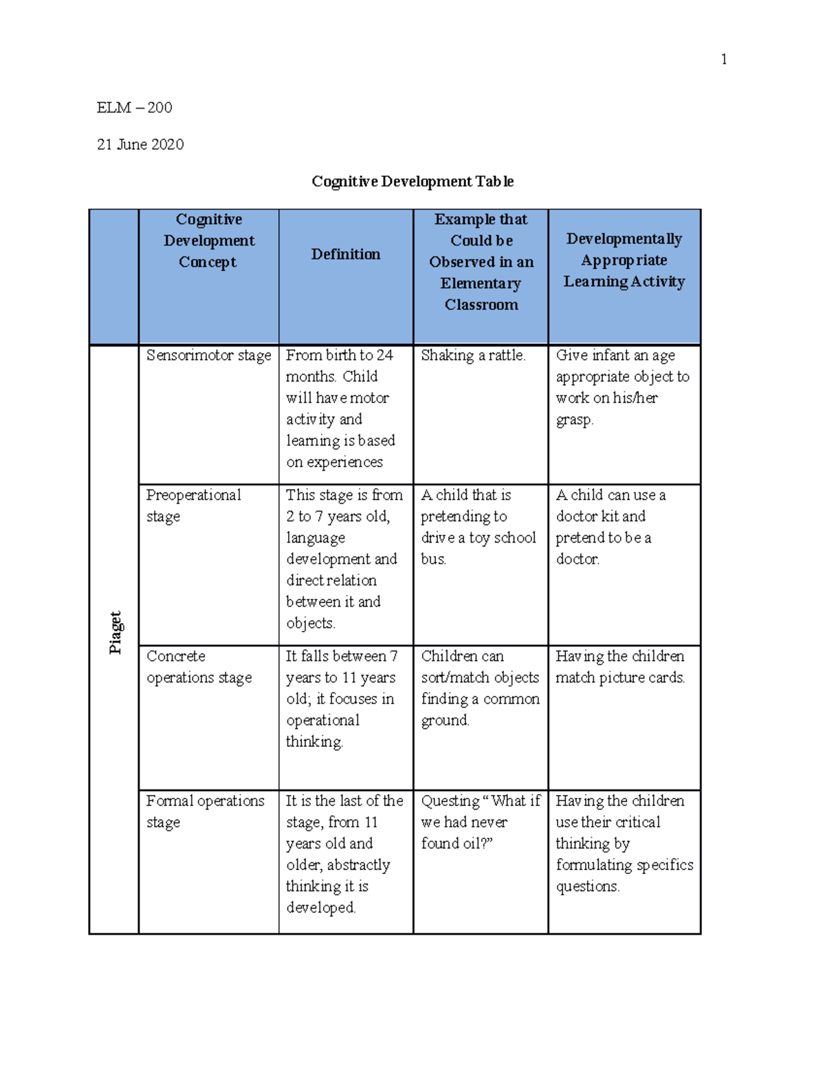 202006 21 - Assignment - ELM – 200 21 June 2020 Cognitive Development ...