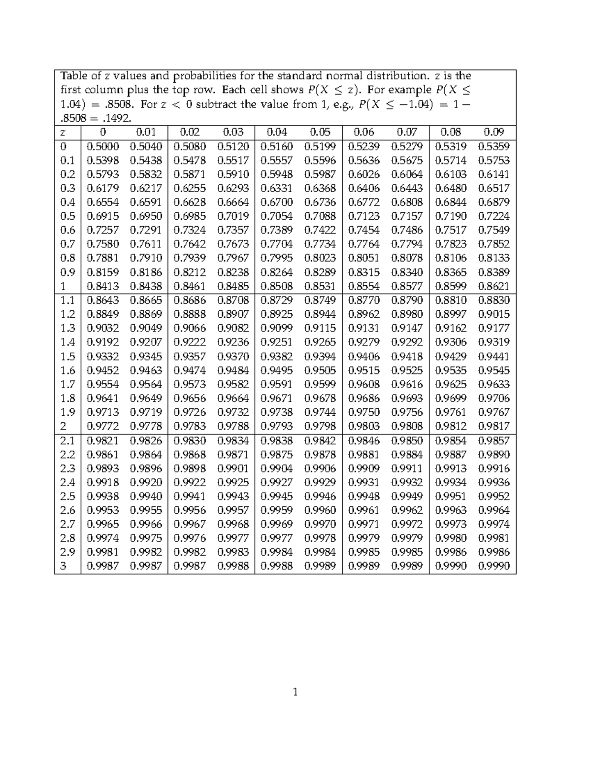 E2A - Table of z values and probabilities for the standard normal ...