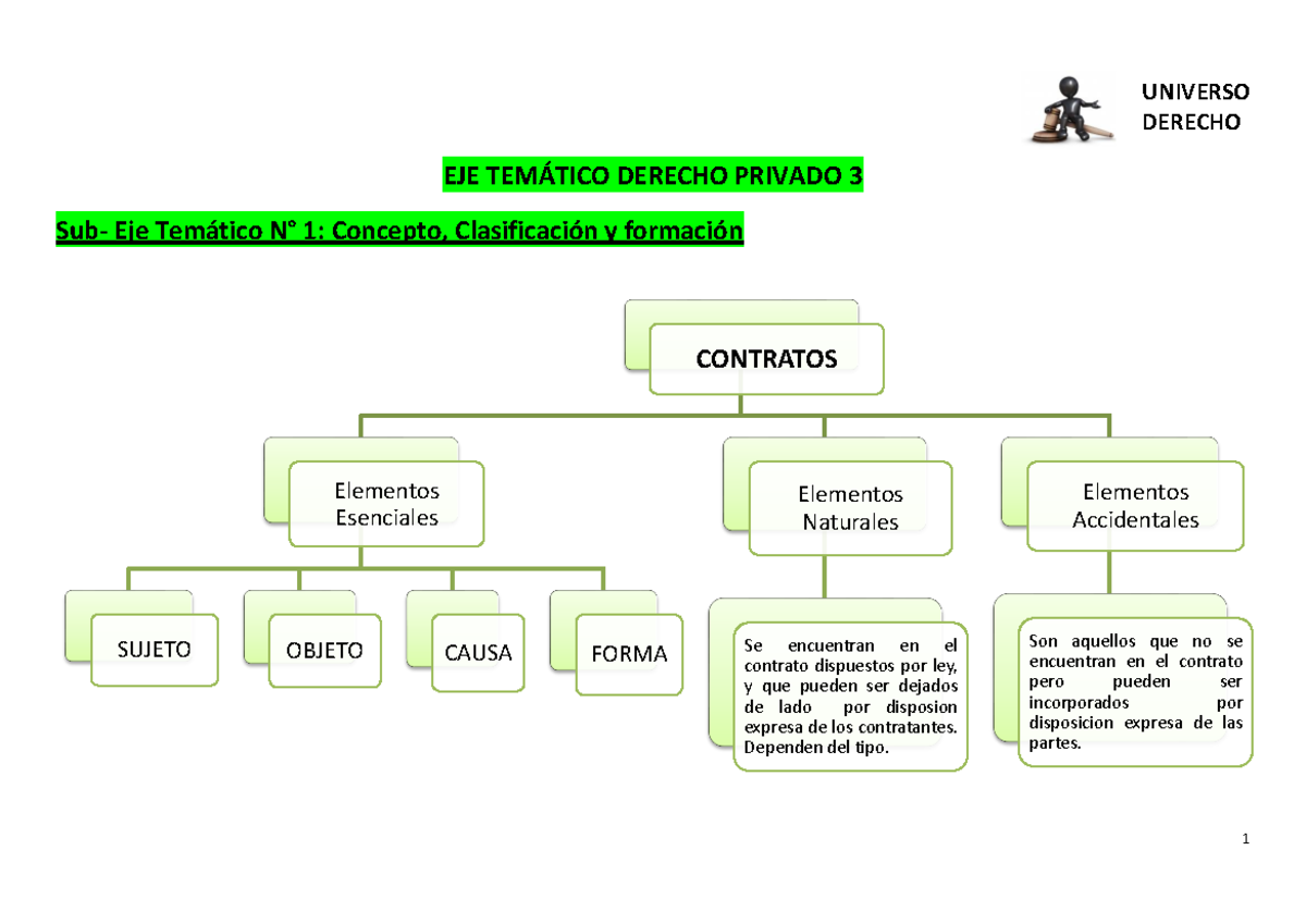 Derecho Privado III- Efip 1 - Mapa Conceptual - DERECHO EJE TEMÁTICO DERECHO PRIVADO 3 Sub- Eje ...