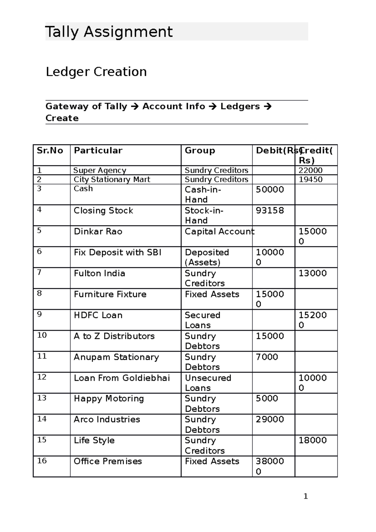 Tally Assignment - Nothing - Ledger Creation Gateway of Tally Account ...