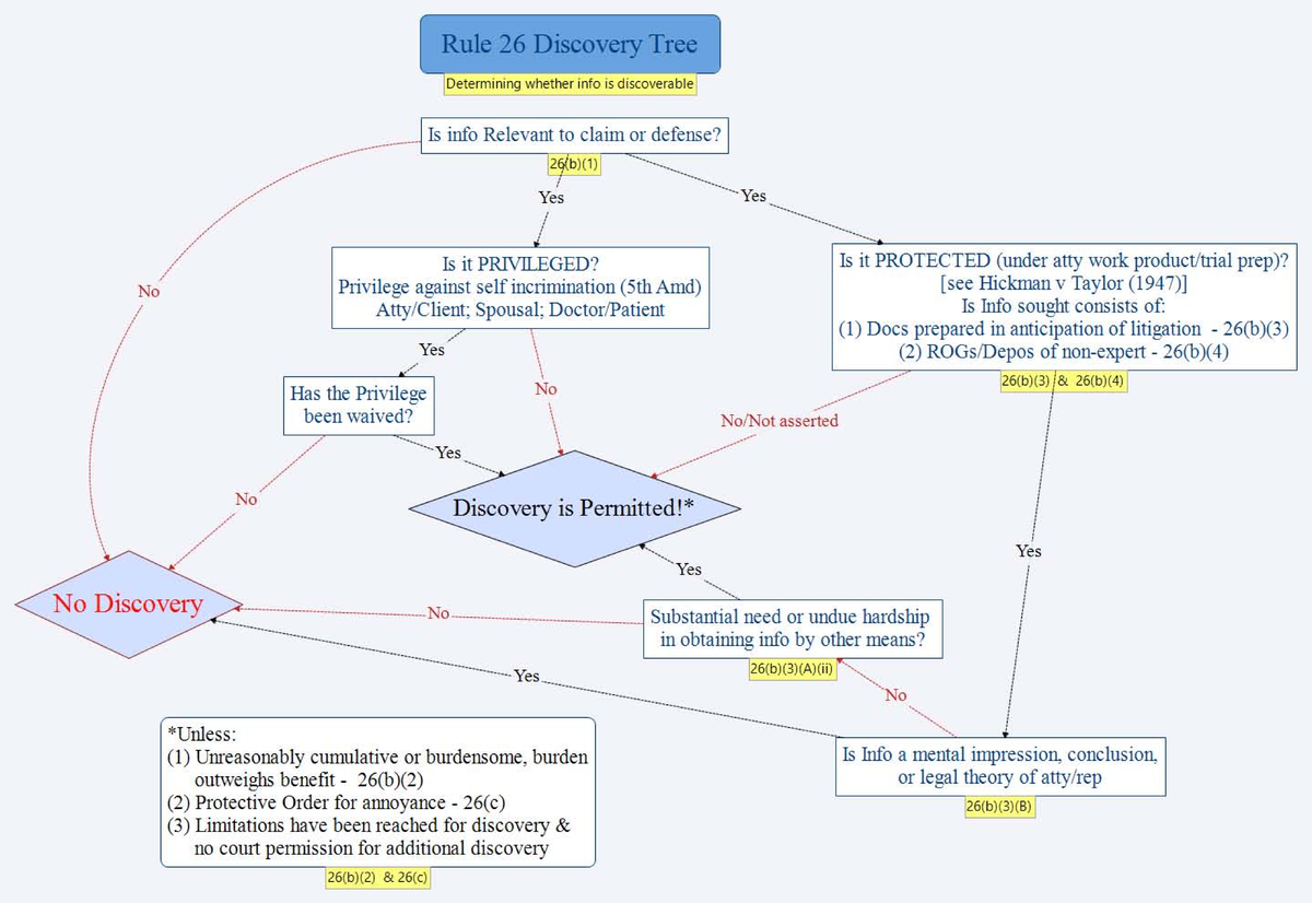 Rule 26 Discovery Tree - flowchart - Rule 26 Discovery Tree Determining ...