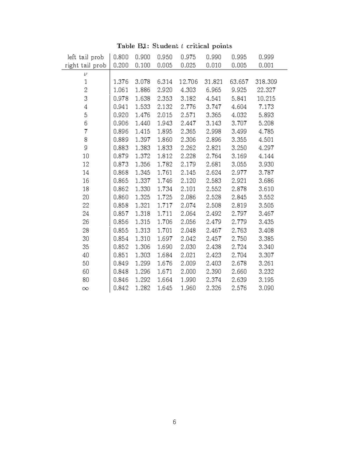 Q4 sample - quiz - Table B1: Student t critical points Normal ...
