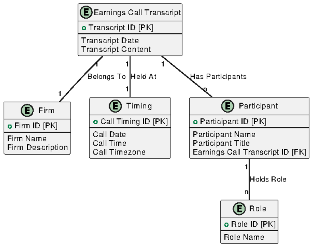 Chatuml-diagram - IS 677 - Earnings Call Transcript Transcript ID [PK ...