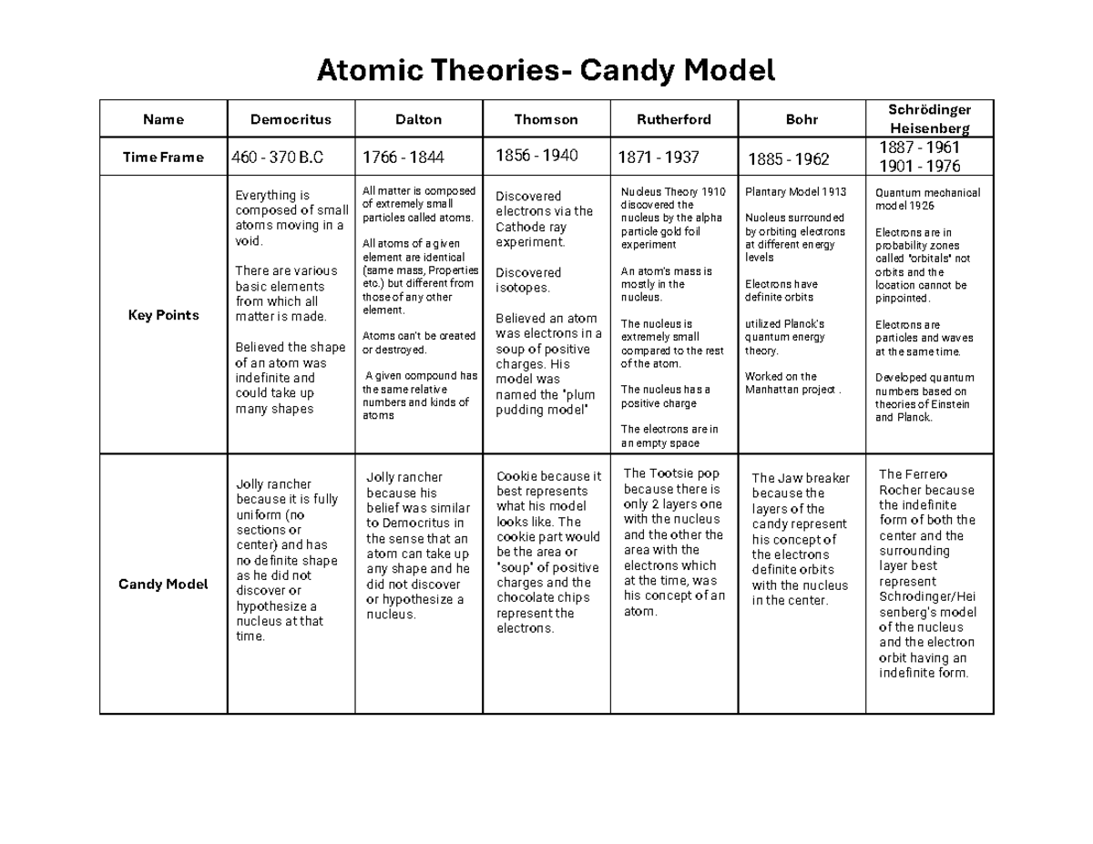 Candy Model WS - Explain the evoloution of the idea of an atom - Atomic ...