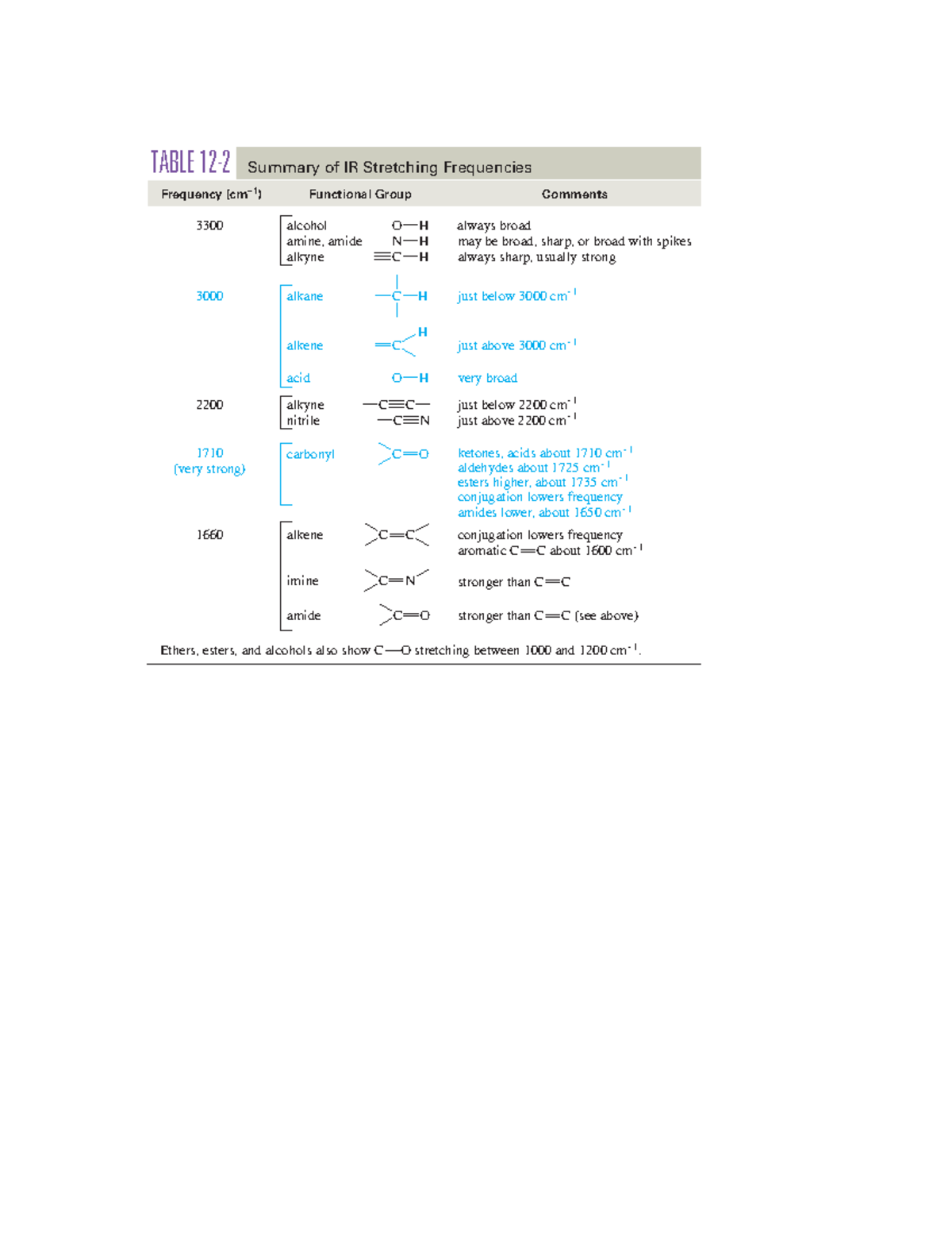 Spectroscopy tables - Infrared Spectroscopy and Mass Spectrometry that ...
