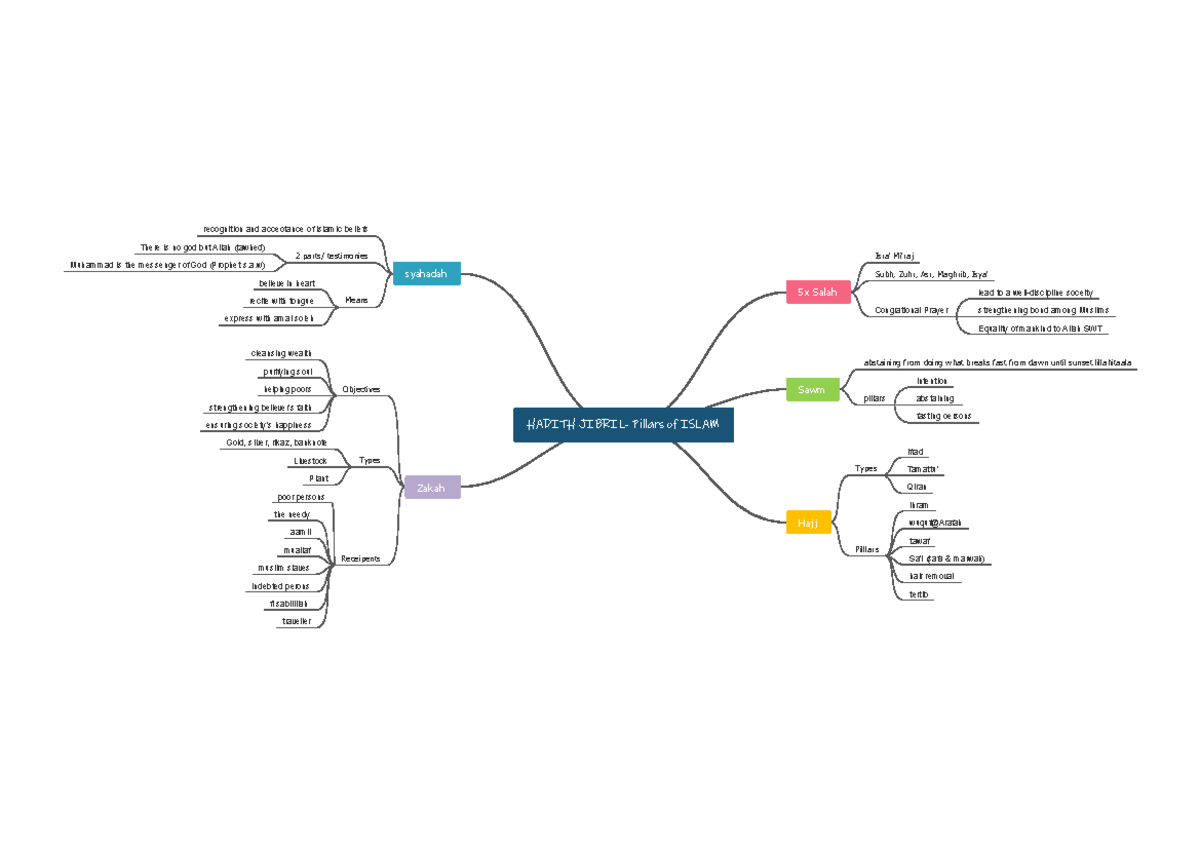 Pillars OF Islam - Mindmap - HADITH JIBRIL- Pillars of ISLAM 5x Salah ...