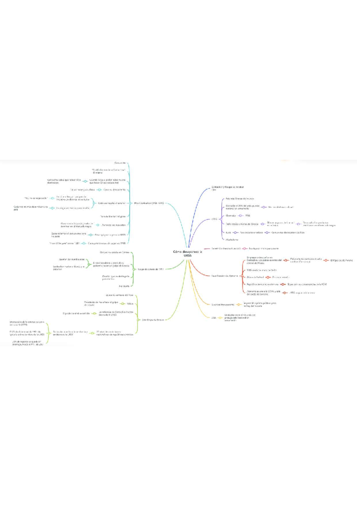 Caida de la URSS - Mapa mental de la caída de la URSS - Historia del Mundo Actual - Studocu