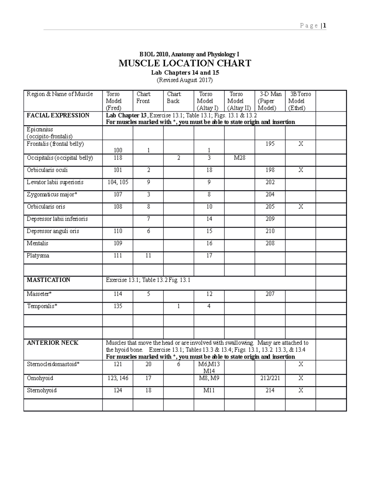 Muscle Location Chart Fall 2017 - Page |1 BIOL 2010, Anatomy and ...
