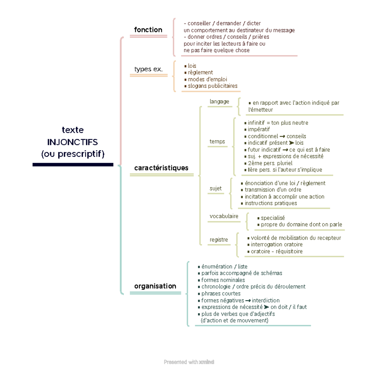 Texte Injonctifs (ou prescriptif) - texte INJONCTIFS (ou prescriptif ...