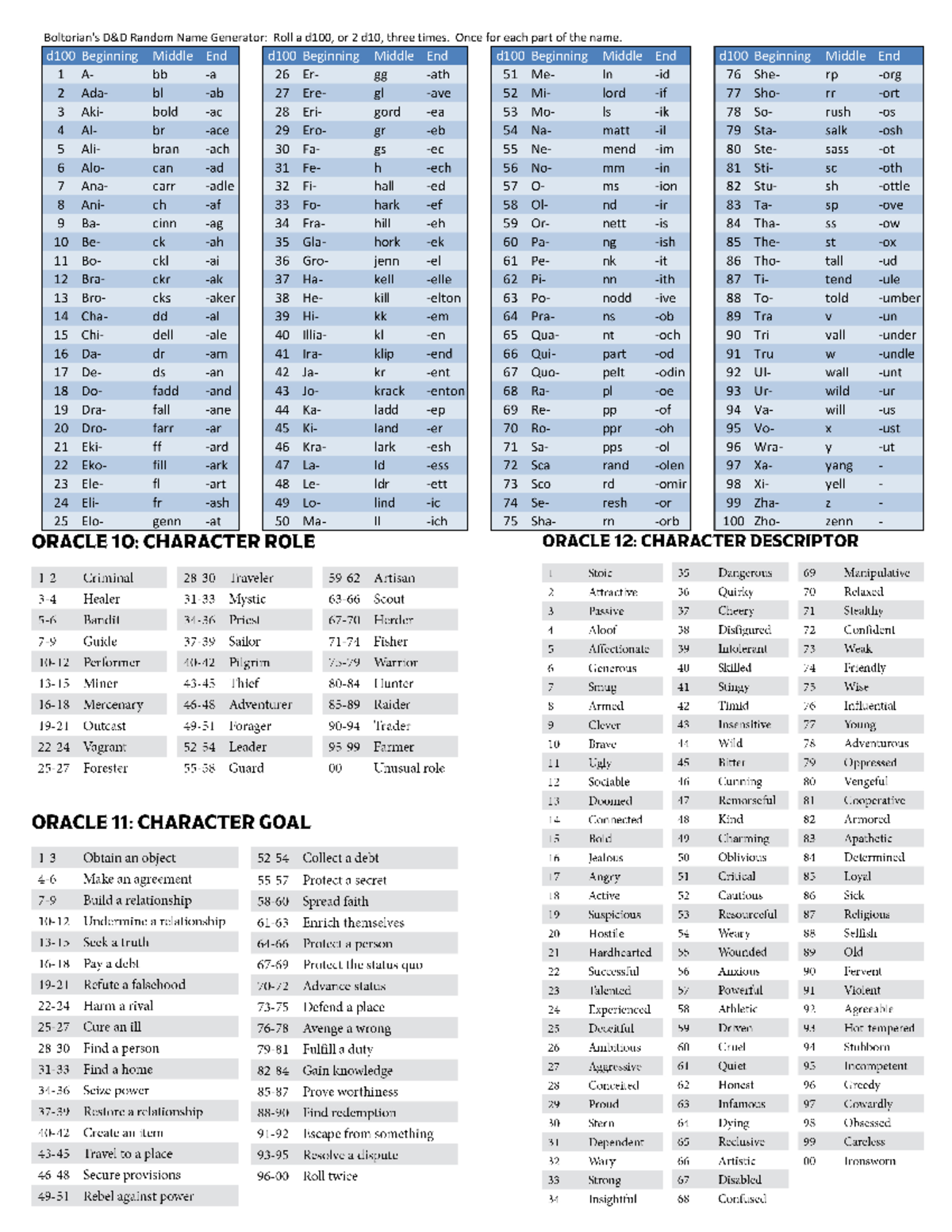[Roll Table] Character PDF - Random Name Generator: Roll a d100, or 2 ...