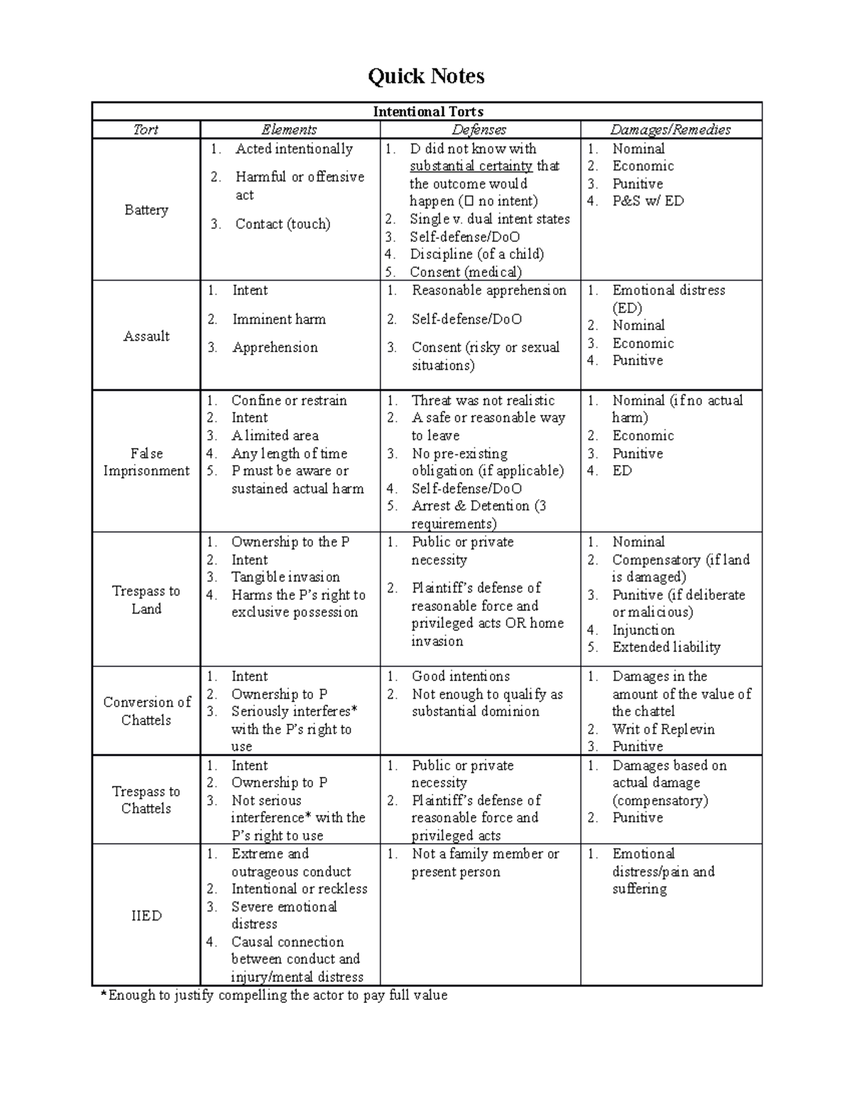 Torts Attack Outline - Quick Notes Intentional Torts Tort Elements ...