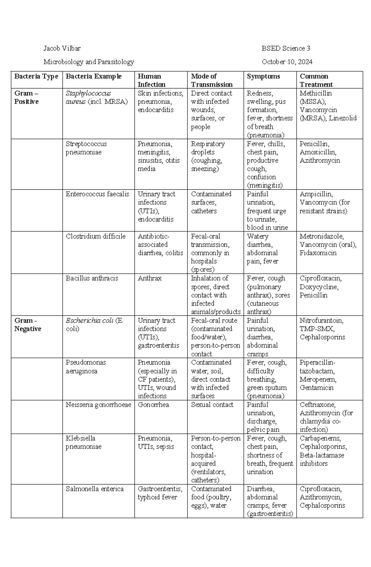 MIcrobiology 101024 - Jacob Vilbar BSED Science 3 Microbiology and ...