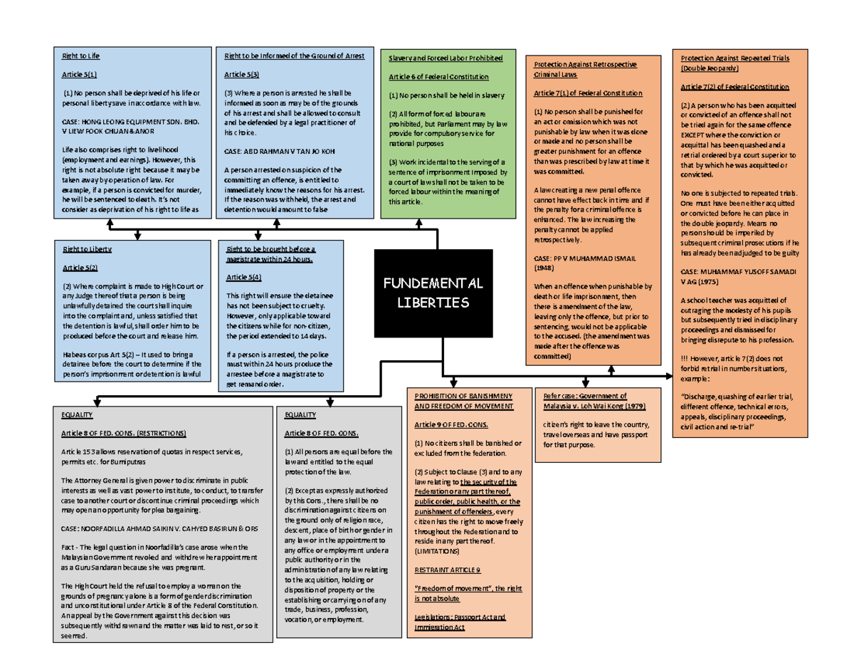 Fundamental Liberties Case Law LAW033 - R FUNDEMENTAL LIBERTIES Right ...
