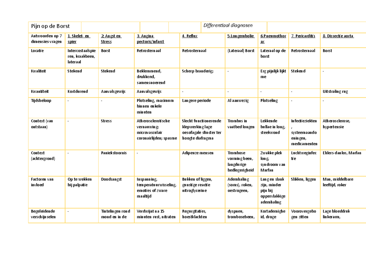 SO 6.2. lege vergelijkingstabel pijn op de borst - Copy - Pijn op de ...