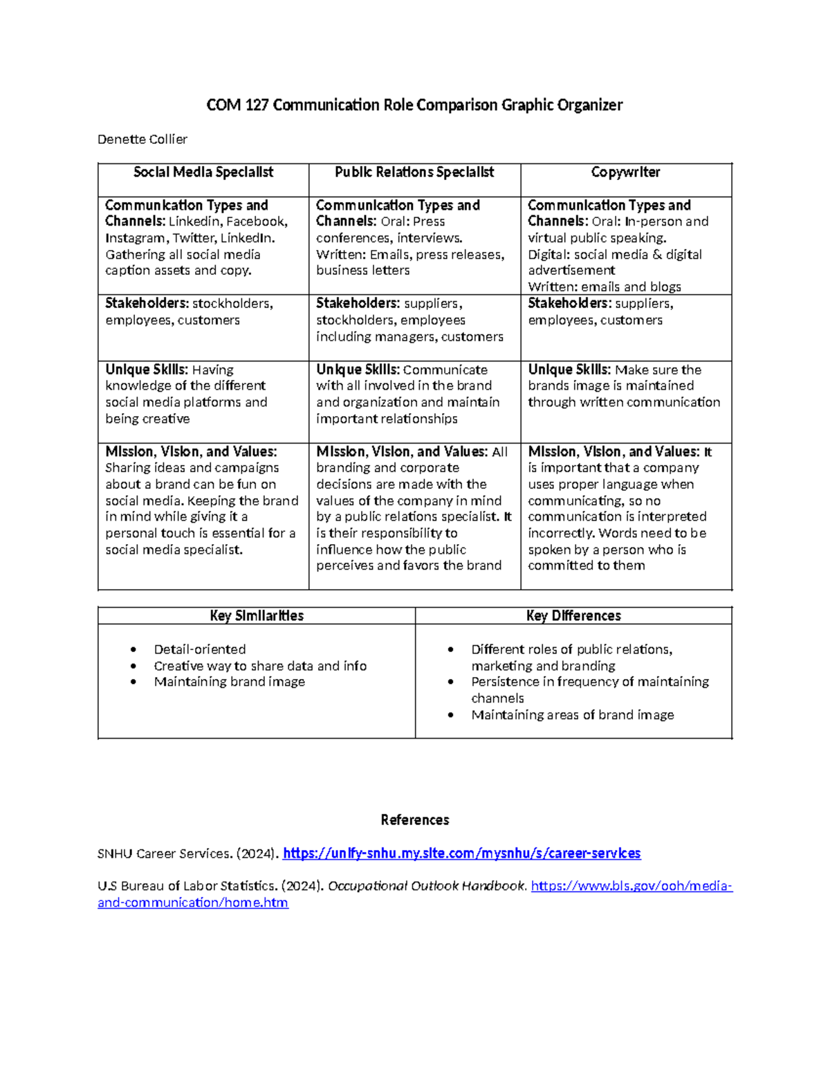 COM 127 Communication Role Comparison Graphic Organizer Template ...