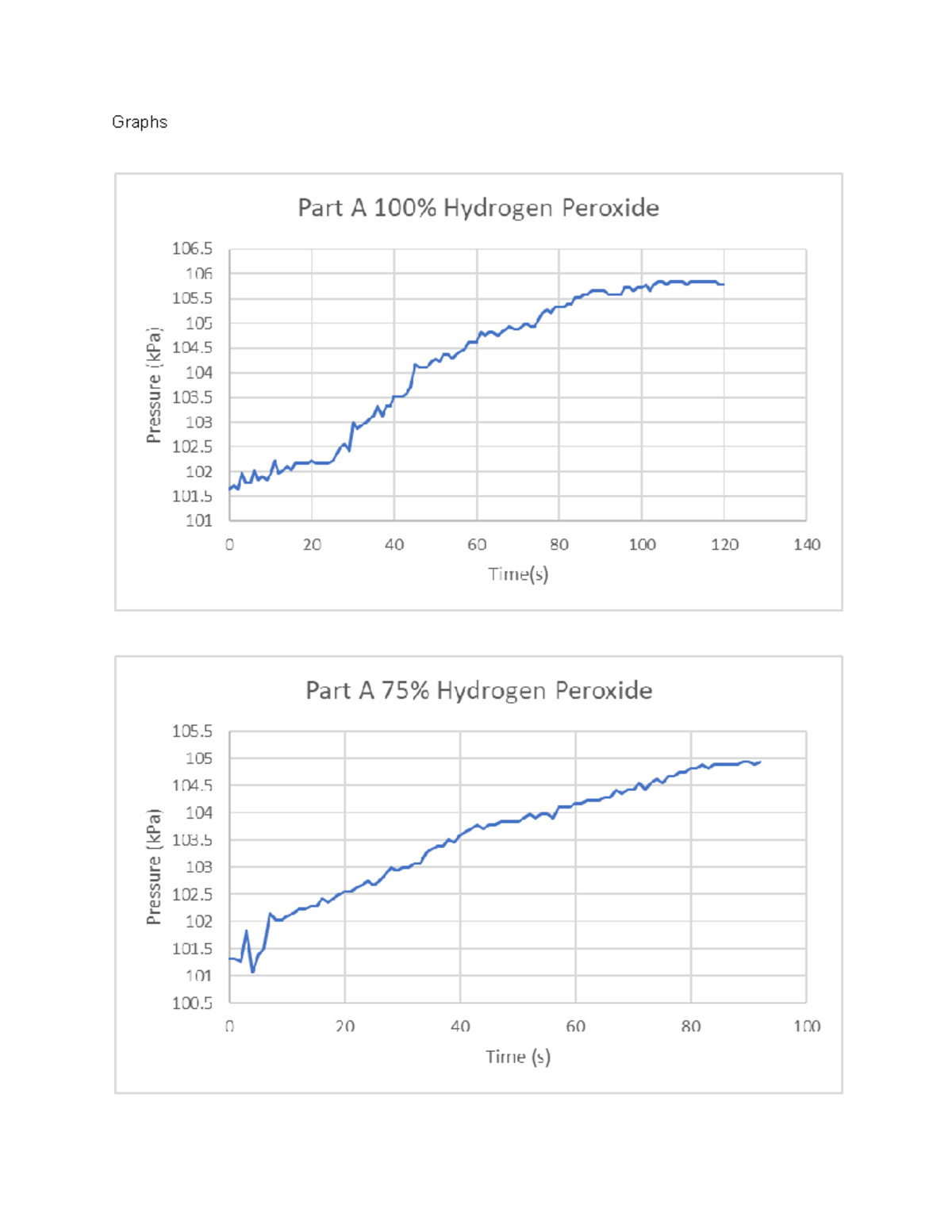 Data Submission Lab 5 - data from the chem lab 5 - CHM 1311 - Graphs ...