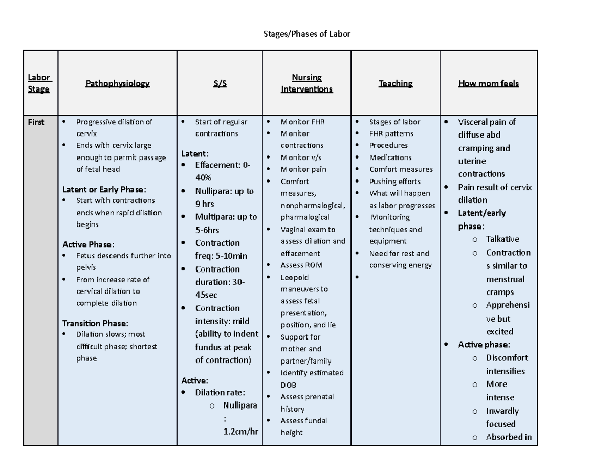 Labor stages study aid - Labor Stage Pathophysiology S/S Nursing ...
