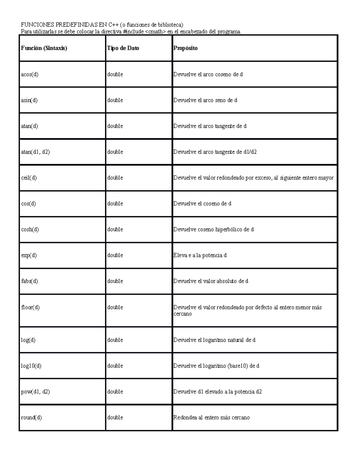 Fun Biblioteca 2 - Funciones - FUNCIONES PREDEFINIDAS EN C++ (o funciones de biblioteca)Para ...