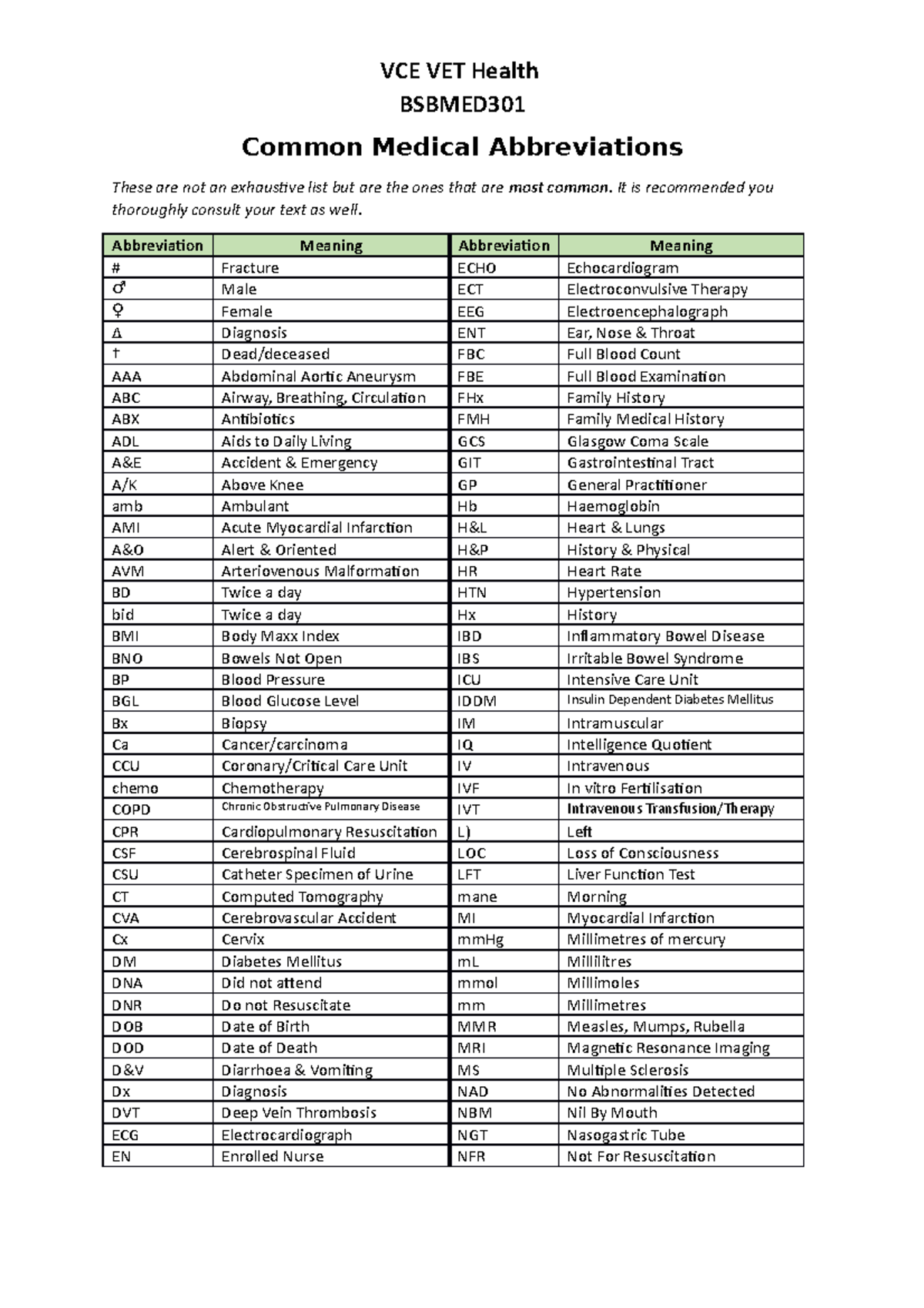 Medical Abbreviations Worksheet - Answers - VCE VET Health BSBMED ...
