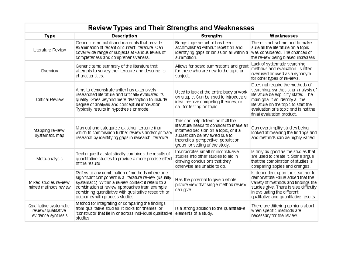 Types of LRs - Sheet 2 - Review Types and Their Strengths and ...