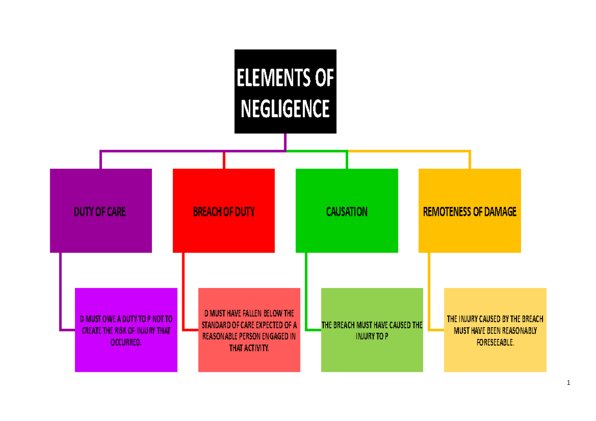 T5- Duty of Care - ELEMENTS OF NEGLIGENCE DUTY OF CARE D MUST OWE A ...