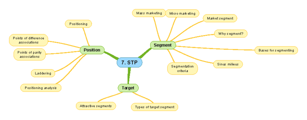 7. STP - mindmap - Technology and Innovation Management: Introduction (WI000114 WI000820) - Studocu