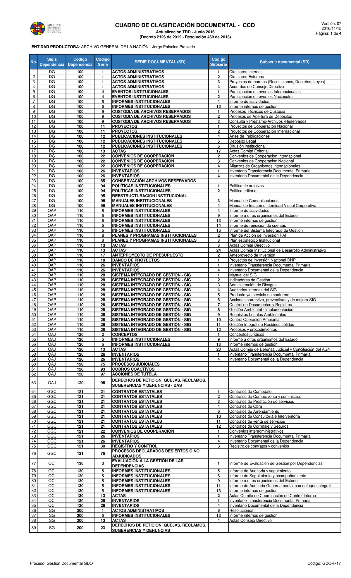 Cuadros De Clasificacion - Página: 1 de 4 No. DependenciaSigla Dependencia Código Código Serie ...