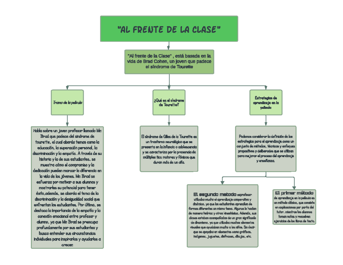Mapa conceptual sobre la pelicula al frente de la clase - "Al frente de la Clase" , está - Studocu