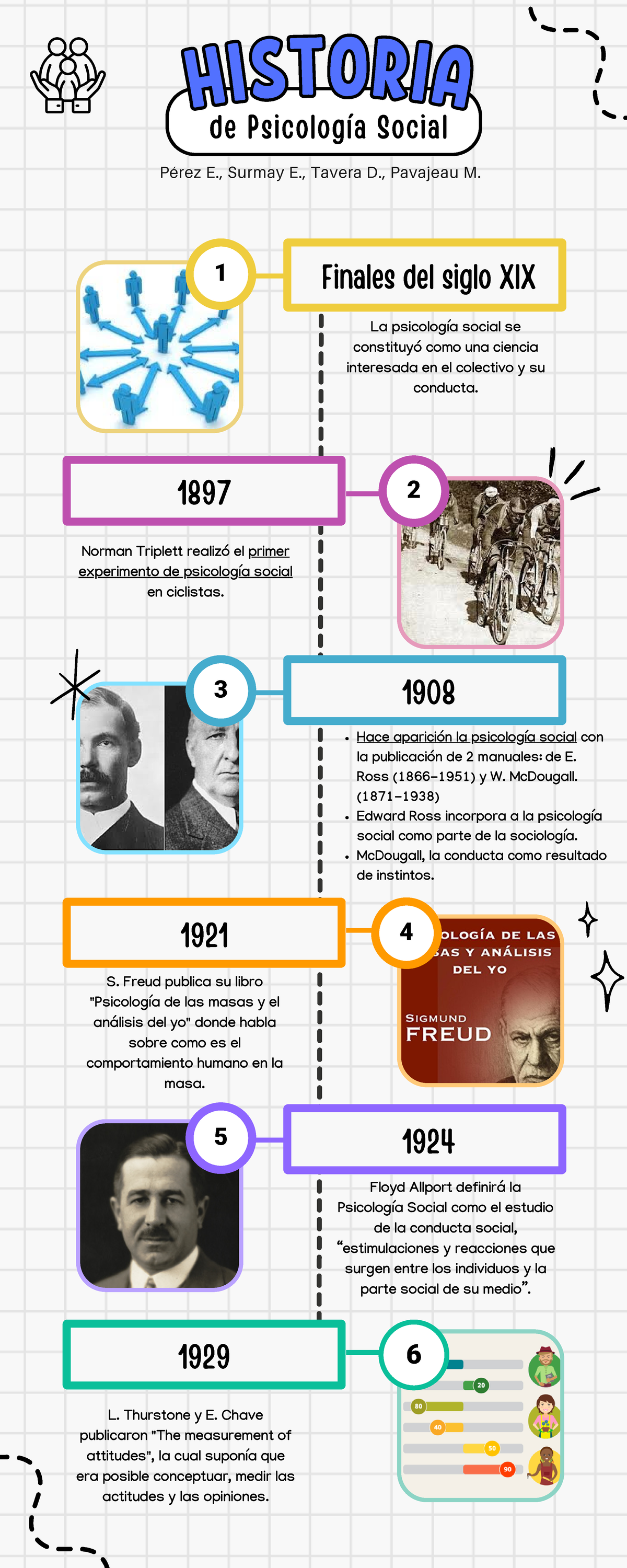 Línea de tiempo de la historia de la psicología social - 6 4 3 1 5 2 H ...