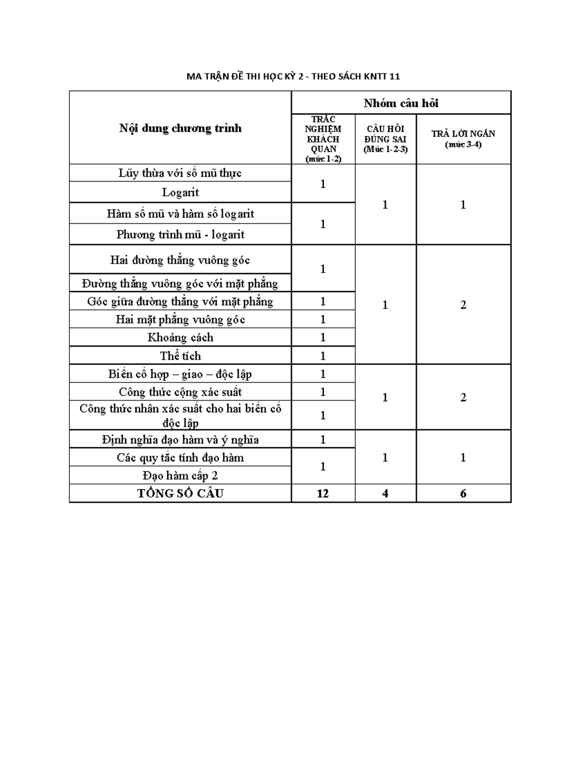 10 de on thi cuoi hoc ki 2 toan 11 knttvcs cau truc trac nghiem moi - MA TRẬN ĐỀ THI HỌC KỲ 2 ...