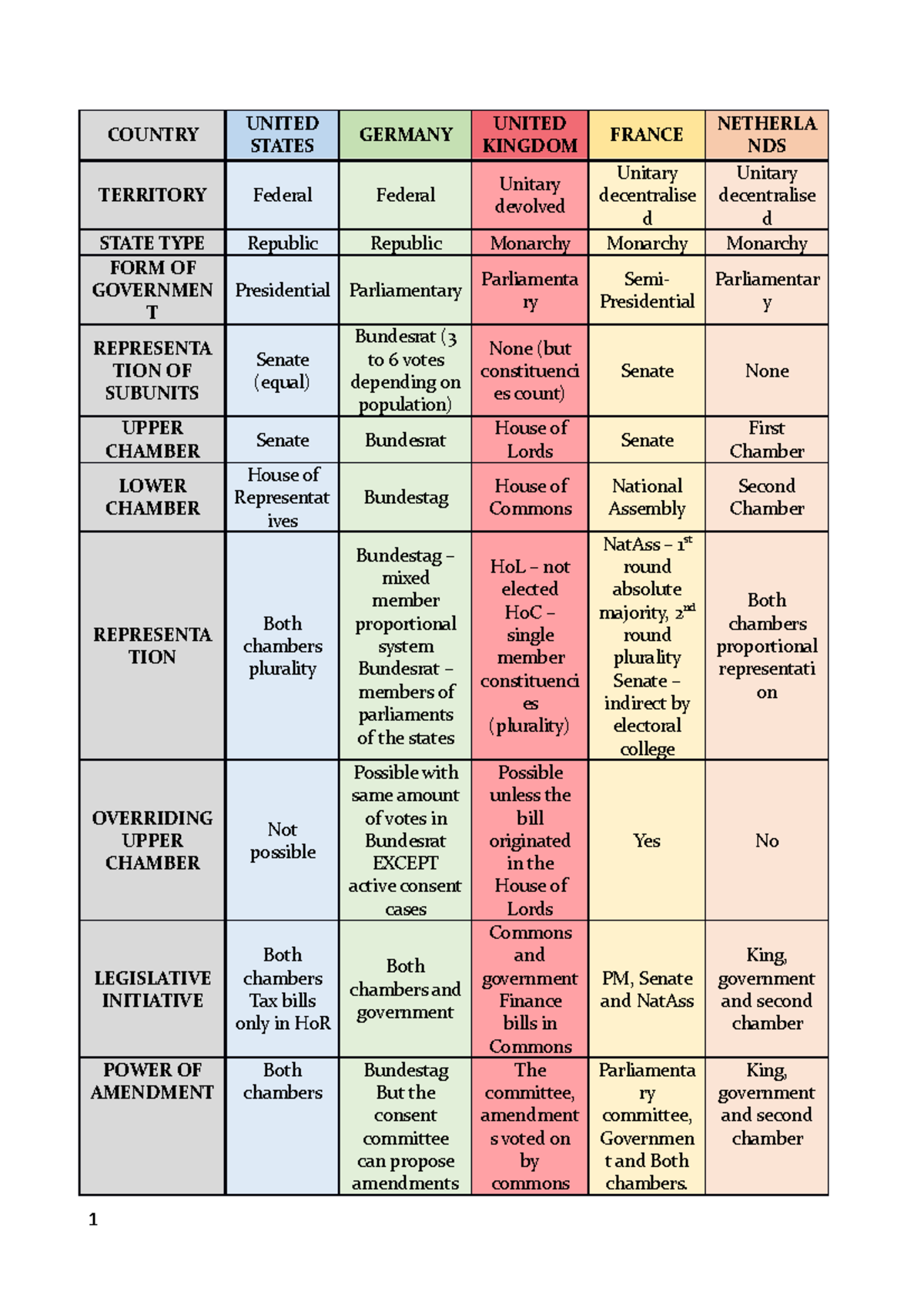 Comparative Government Full Summary - COUNTRY UNITED STATES GERMANY ...