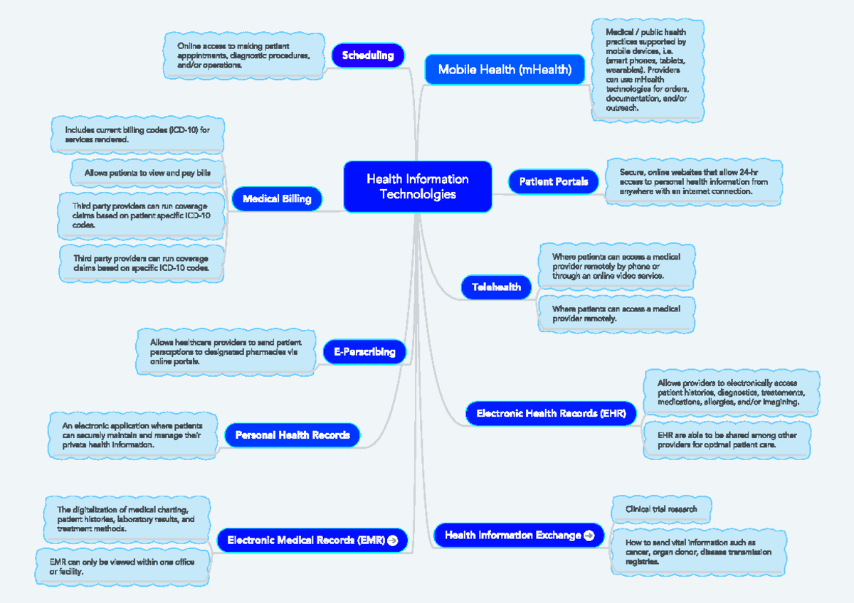 Health Information Technologies Mind Map - Health Information Technololgies 1. Mobile Health ...
