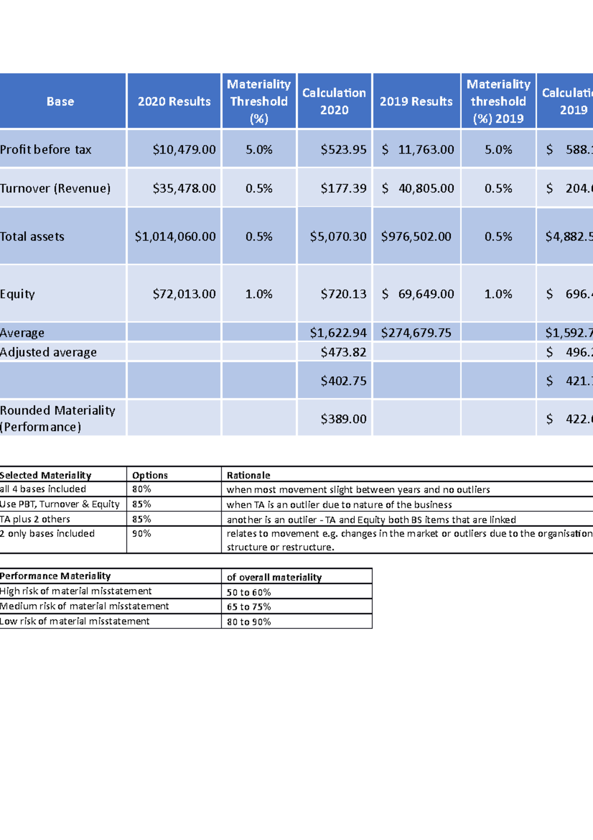 CBA materiality guide (semester 2 2021) - Base 2020 Results Materiality ...