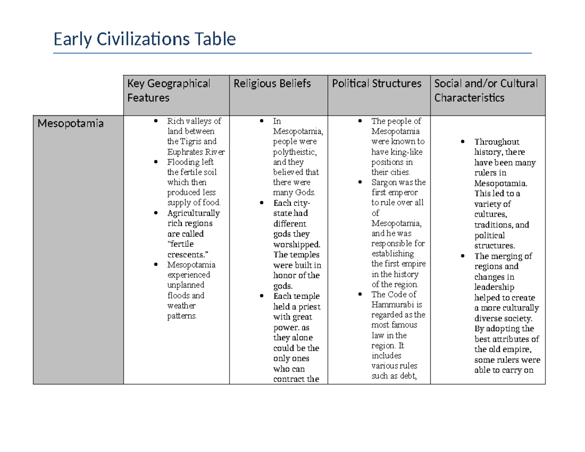 Early Civilization Table - Key Geographical Features Religious Beliefs ...