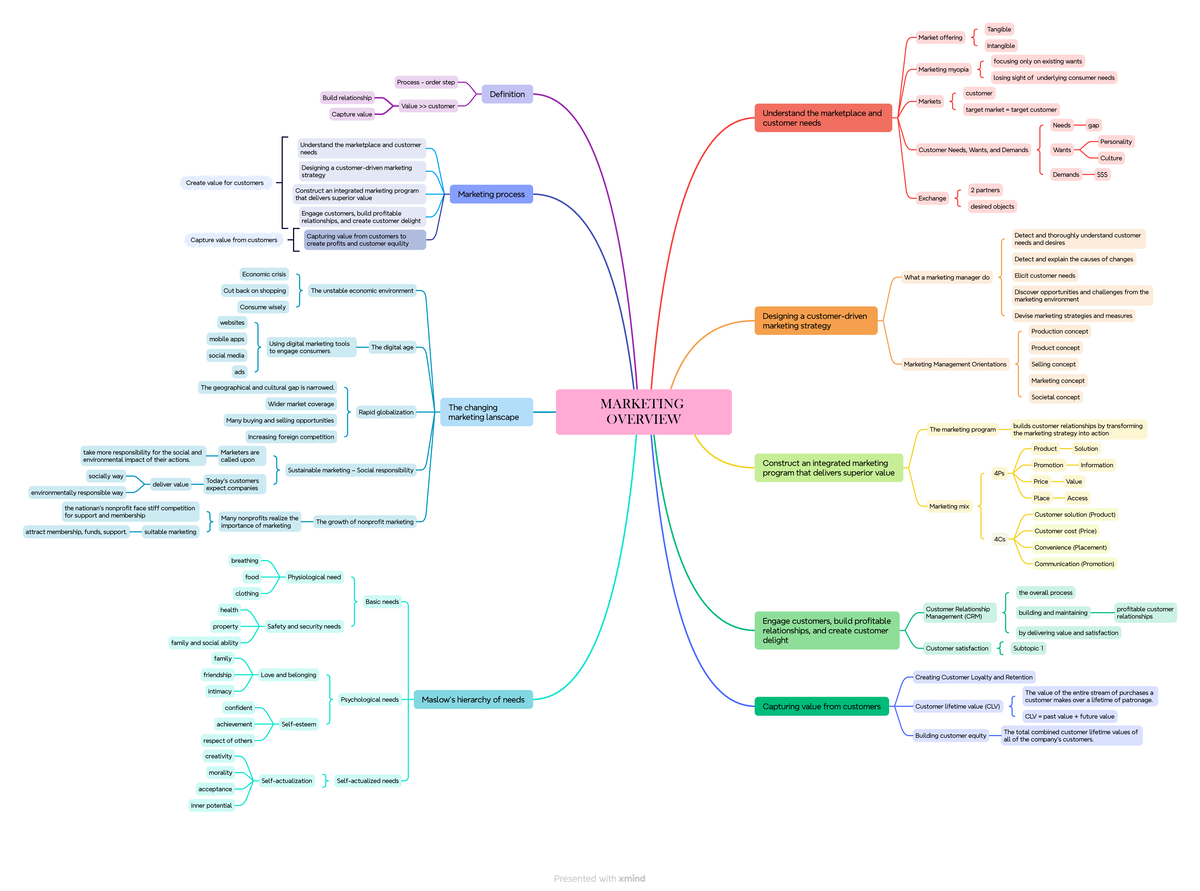 Marketing Overview Mindmap - MARKETING OVERVIEW Understand the ...