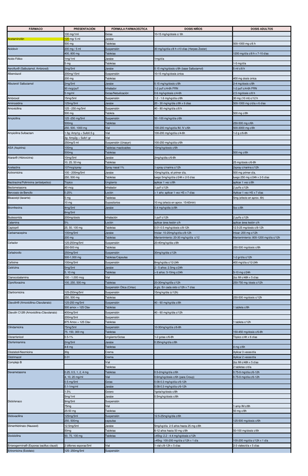 Tabla Medicamentos Pedia-8-1 - FÁRMACO PRESENTACIÓN FÓRMULA ...