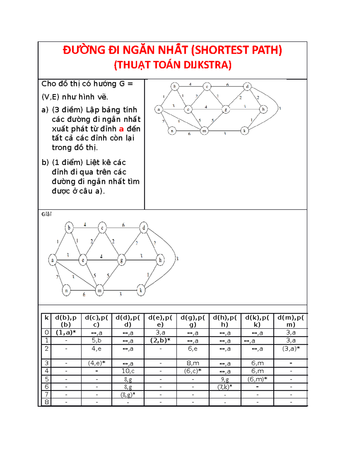 VD2 - cxcxcx - Đ ƯỜNG ĐI NGẮẮN NHẤẮT (SHORTEST PATH) (THU ẬT TOÁN ...