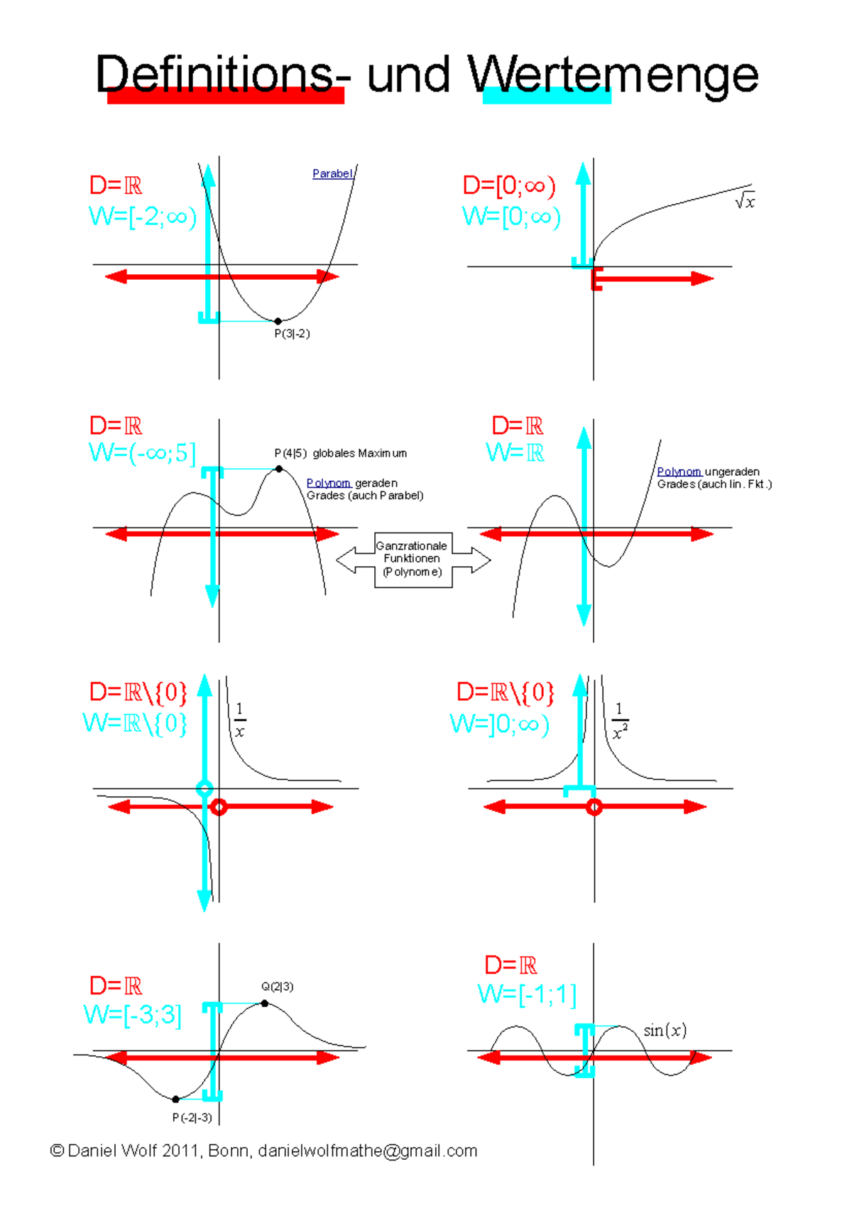 Definitions und Wertemenge - Definitions- und Wertemenge Parabel x ...