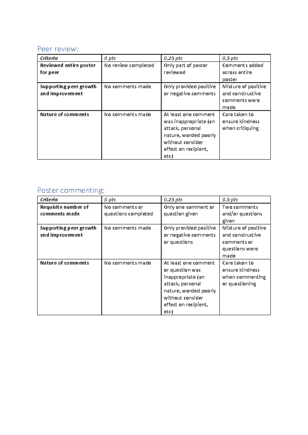 Poster peer review rubrics - Peer review: Criteria 0 pts 0 pts 0 pts ...