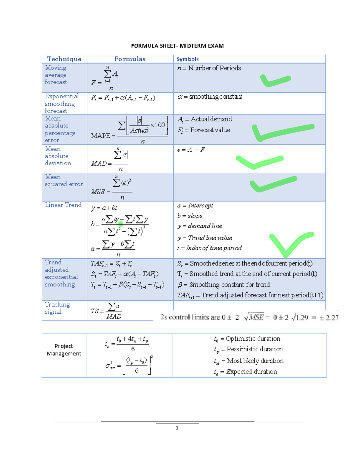 Formula Sheetmidterm - 1 FORMULA SHEET- MIDTERM EXAM Technique Formulas ...