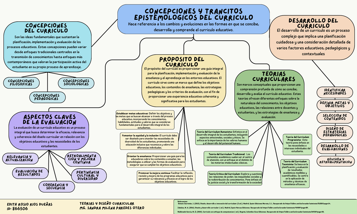 Mapa curriculo - Mapa conceptual - CONCEPCIONES DEL CURRICULO Son las ideas fundamentales que ...