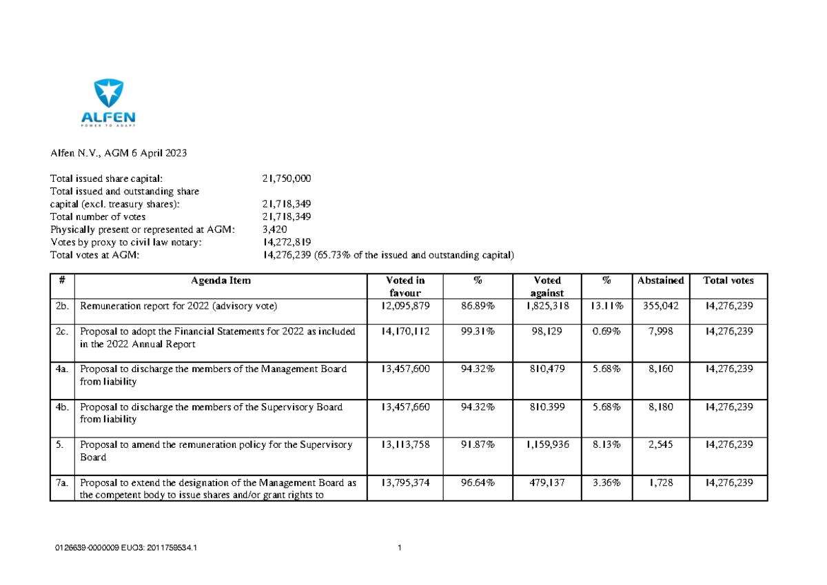 Alfen NV - Voting results AGM 2023 - 0126639-0000009 EUO3: 2011759534 1 ...