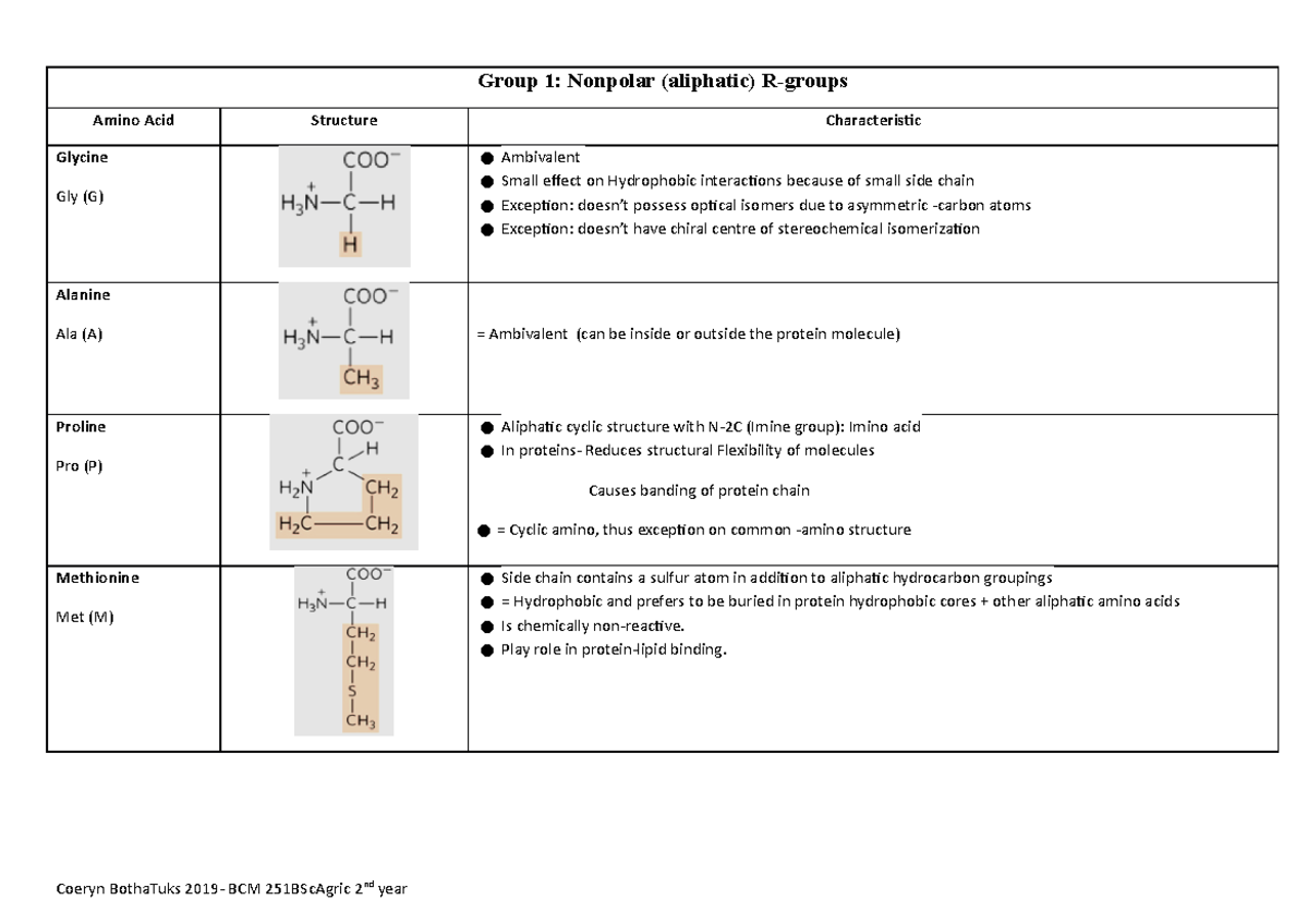 Amino Acid Summary - Group 1: Nonpolar (aliphatic) R-groups Amino Acid ...